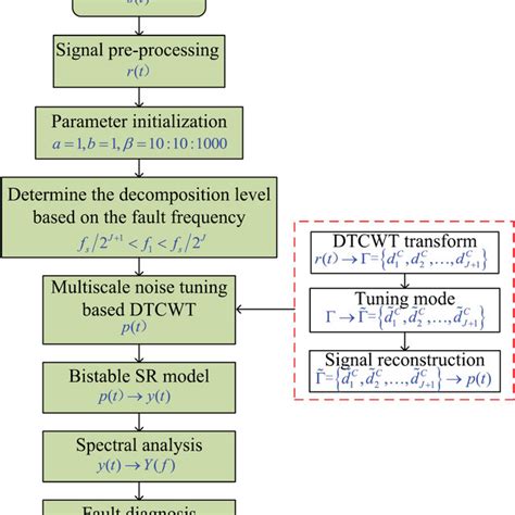proposed scheme of wind turbine fault diagnosis download scientific
