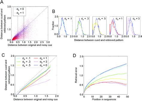 Pattern Separation Improves Episodic Memory Retrieval A Example