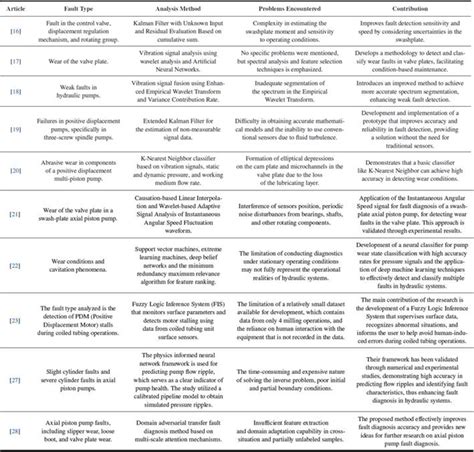 Fault Detection In Axial Piston Hydraulic Pumps Integrating Principal Component Analysis With