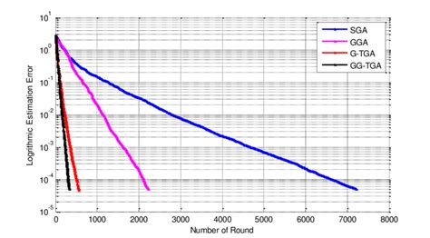 Logarithmic Convergence Of Various Gossip Algorithms Download Scientific Diagram
