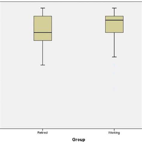 box and whisker plot showing median horizontal line within box