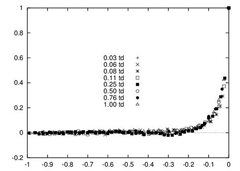 Non Dimensional Diagonal Lagrangian Velocity Correlation D11 T τ Download Scientific Diagram