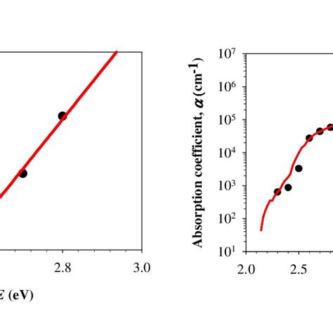 A Interpolation Of Absorption Coefficients Line Through Estimation Download Scientific