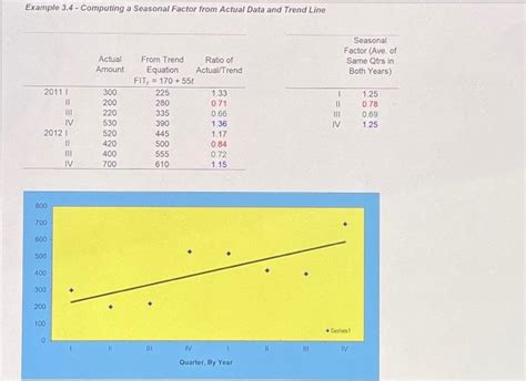 Solved C Forecast Sales For Next Year Using The Above