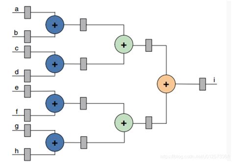 Fpga 流水线算法设计实例 Csdn博客 Fpga 流水线算法设计实例 Csdn博客