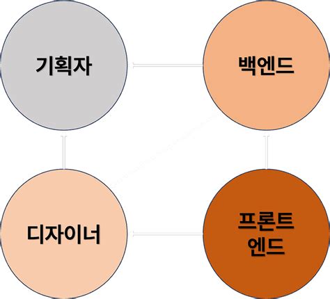 이상적인 개발자의 해커톤을 준비 방법 코드너리
