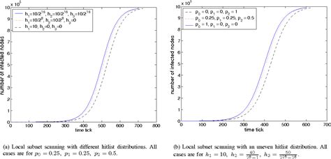 Figure 1 From Modeling The Spread Of Active Worms Semantic Scholar
