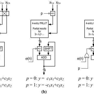 Choice Between 1 Output 6 Input LUT And 2 Output 5 Input LUT In Xilinx Download Scientific