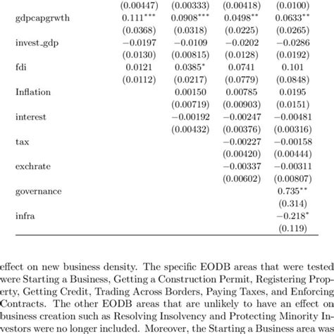 Regression Results With Overall Eodb As The Variable Of Interest All Download Table