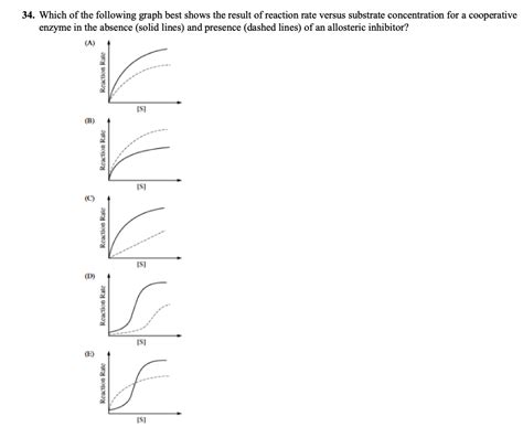 Solved 34 Which Of The Following Graph Best Shows The