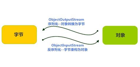 Java对象序列化与反序列化详解 Csdn博客