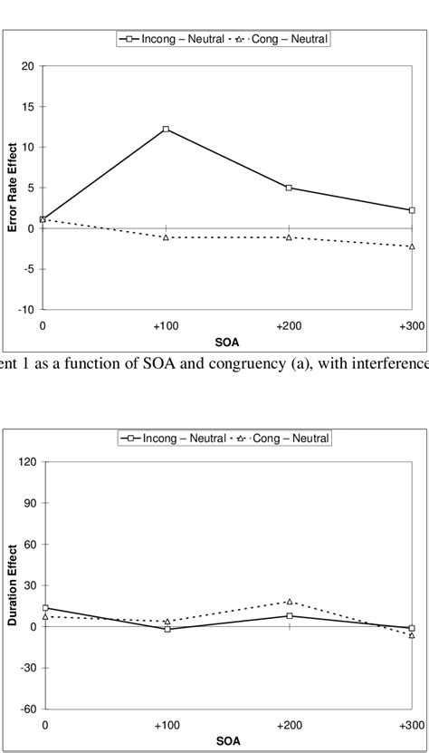 Mean Naming Latencies With Standard Errors From Experiment 1 As A Download Scientific Diagram