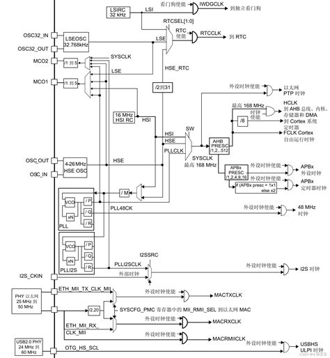 【12】stm32·hal库开发 stm32时钟系统 f1 f4 f7时钟树 配置系统时钟 stm32 hal库 系统时钟配置 csdn博客