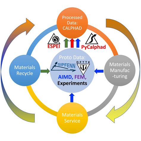 Schematic Chart Of The Data Ecosystem Including Proto Data Experiments Download Scientific
