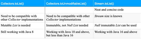 Collecting Stream Elements Into A List In Java Baeldung
