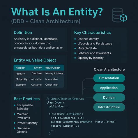 What Is An Entity Domain Driven Design Clean Architecture By