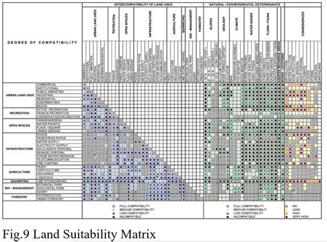 Land Suitability Analysis Using Remote Sensing And GIS Case Study AVKUDA Planning Tank