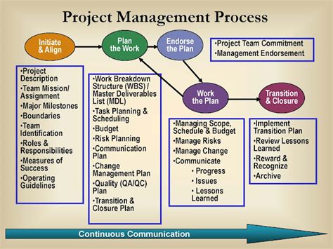 Project Management Process