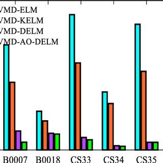 Lithium Ion Battery Capacity Decay Curve A NASA Datasets B CALCE Datasets Download