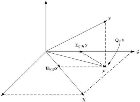 Geometrical Interpretation Of Subspace Projection Download Scientific