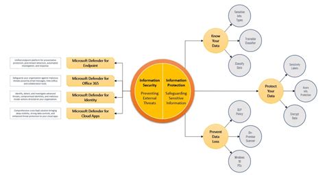 Microsoft Information Security Vs Information Protection Infotechtion