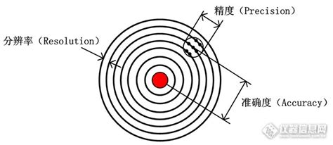 精度准确度与分辨率 NAZUKI LAB