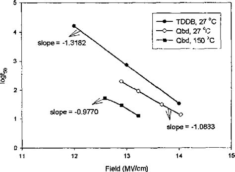 Figure 1 From A New Technique To Extract Tddb Acceleration Parameters