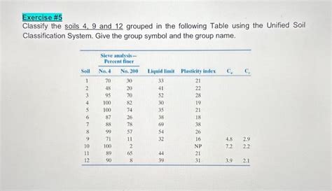 Solved Exercise Classify The Soils And Grouped In Chegg Com
