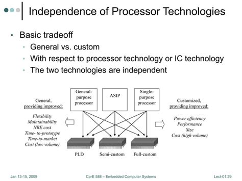 Embedded Introduction Presentation Profe Ppt