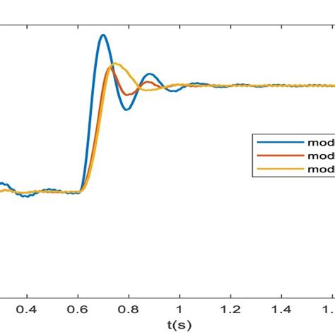 Active Power Output Under Different Control Algorithms Download