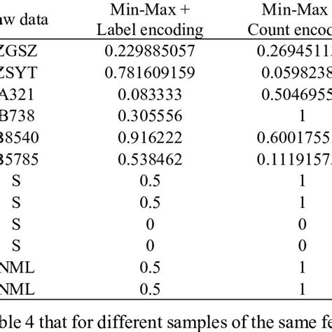 The Result Of Different Coding Methods Download Scientific Diagram