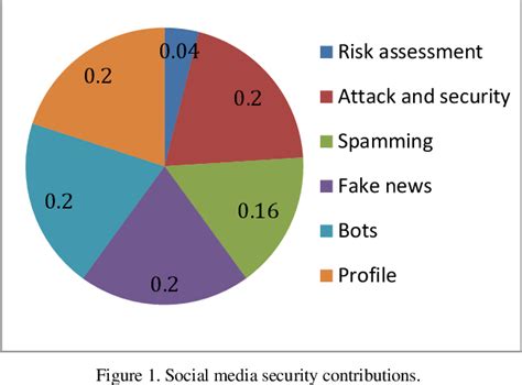 Figure 1 From Social Media Fake Profile Detection Using Data Mining Technique Semantic Scholar