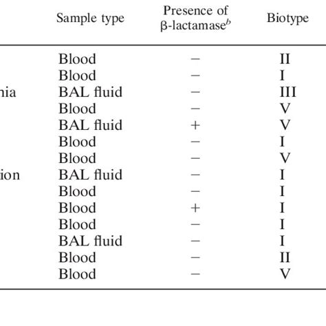 Comparative Results Of Agglutination Test Conventional Pcr And Download Table