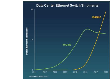 Crehan 100GbE Data Center Switch Shipments Passed 40GbE In 18 Converge Digest