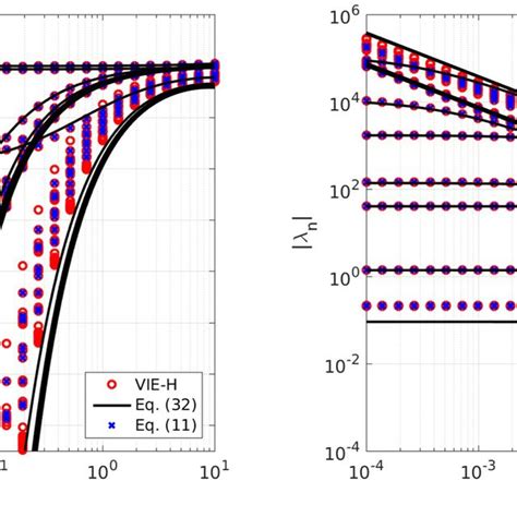 Left Eigenvalues In Linear Scale And Right Absolute Values Of The Download Scientific