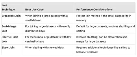 Chiến Lược Thực Thi Lệnh Join Trong Apache Spark