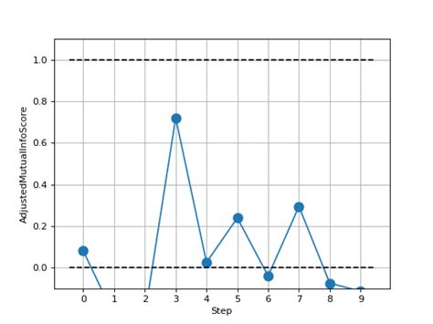 Adjusted Mutual Information Score — Pytorch Metrics 190dev Documentation