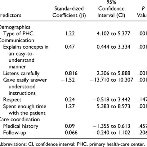 Multiple Linear Regression For Overall Satisfaction Ratings Download