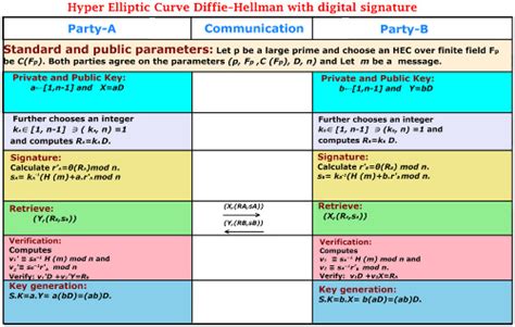 Provable Secure Lightweight Hyper Elliptic Curve‐based Communication