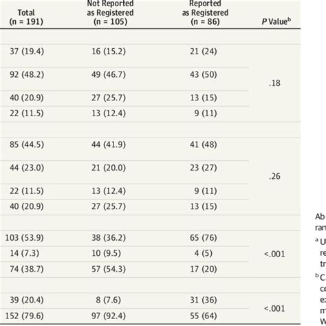 Epidemiology And Methodological Reporting Of Cardiovascular Trials A
