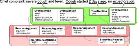 example results of ner and relation detection a shallow semantic