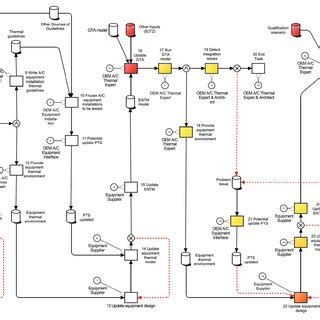 A Graphical Workflow Model Used As Input To A Change Propagation Download Scientific Diagram