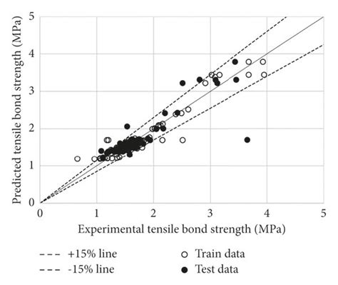 predicted performance a random forest model b gradient boosting