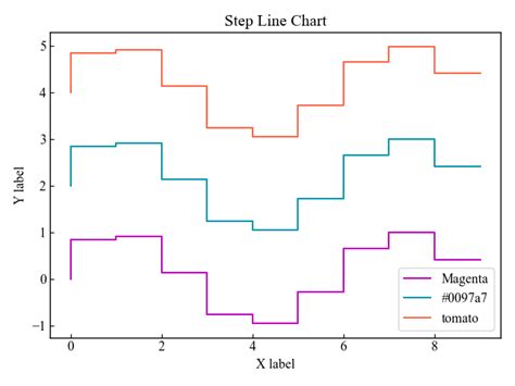 Matplotlib Plot A Step Graph Step Useful Python