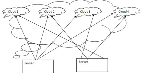 Cross Cloud Architecture In Addition Any Subset Of N F Storage