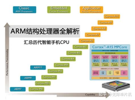 嵌入式Linux和stm32区别 之间有什么关系吗 知乎