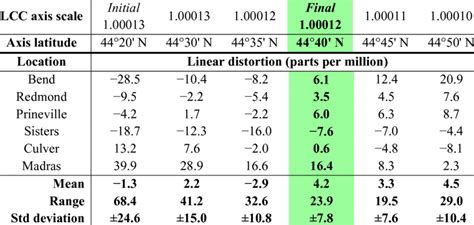 Distortion Performance For Six Different Lcc Projection Alternatives