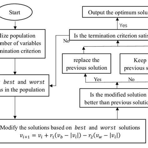 Flowchart Of Jaya Algorithm Download Scientific Diagram