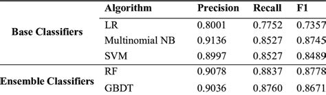 Raw Data Classification Performance Download Table