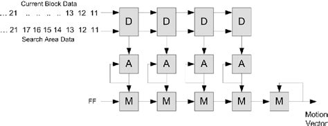 figure 2 from an optimized systolic array architecture for full search